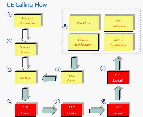 Telecom knowledge and experience sharing: UMTS Signaling Flow