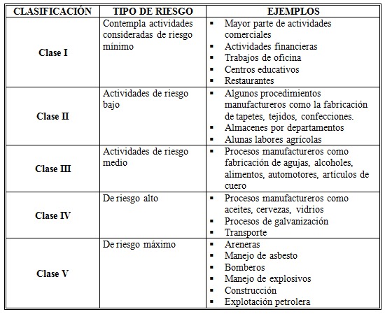 SALUD OCUPACIONAL: CLASIFICACIÓN DE LOS RIESGOS