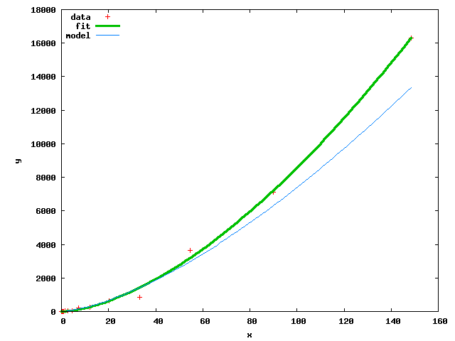 Clueless Fundatma Dont Use Gnuplot Fit Blindly