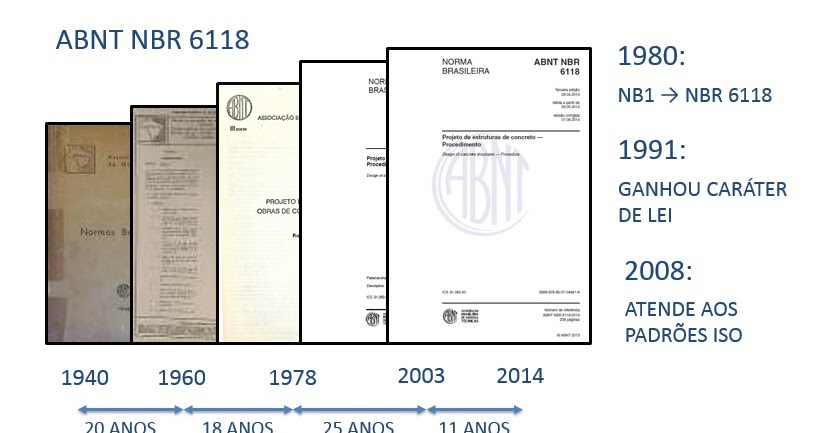 História da NBR 6118