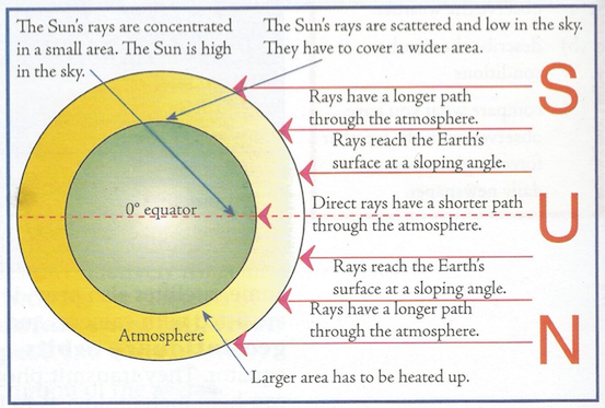 Weather and Climate: Factors Influencing Weather and Climate
