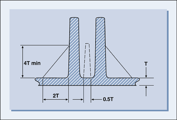 Mold technology: Gussets