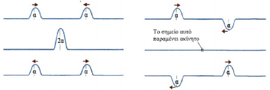 PHYSIC LESSONS: ΕΠΑΛΛΗΛΙΑ ΚΥΜΑΤΩΝ