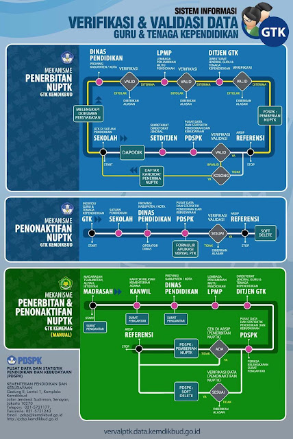 ALUR MEKANISME MEMBUAT NUPTK BARU DAN CARA NON AKTIFKAN NUPTK - Biologizone