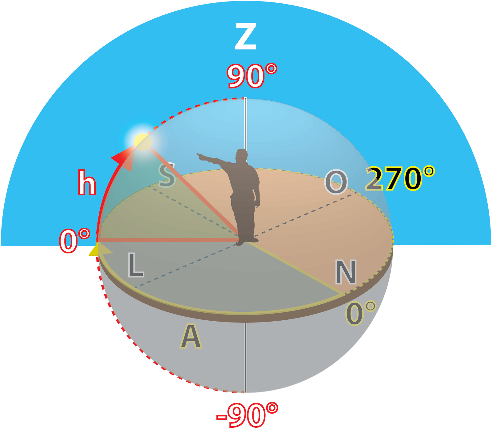 Física Ilustrada: Sistema horizontal de coordenadas