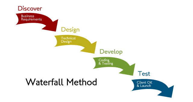 Code Logic Arena: WATERFALL vs. AGILE METHODOLOGY