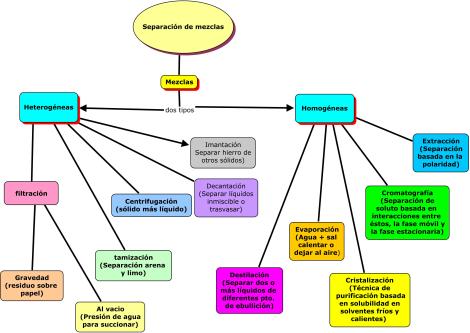 MEZCLAS Y SOLUCIONES QUIMICAS: Que son las mezclas y las soluciones