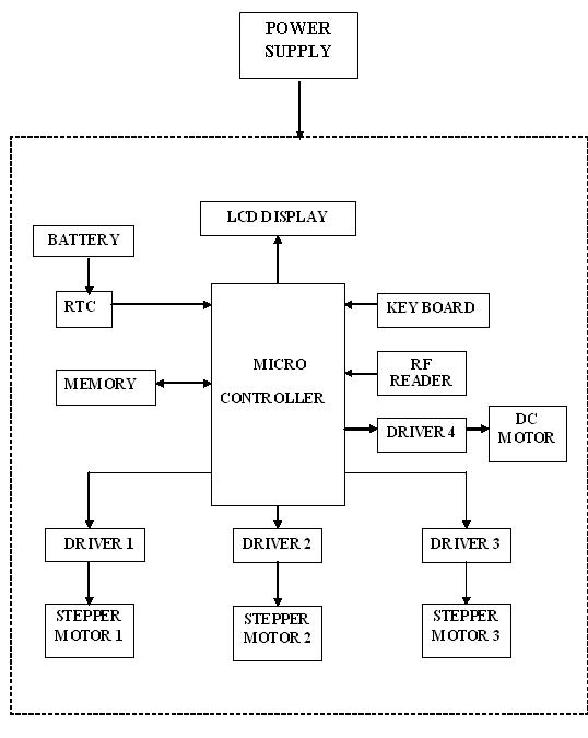 Automated Material Handling System ~ Project Ideas