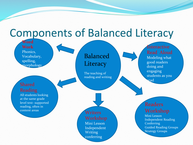 Caitlin C.: Module #2: The Components of Balanced Literacy