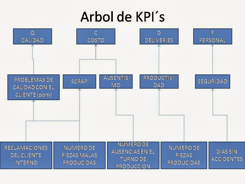 Manufactura: Los indicadores de rendimiento (KPI´s)