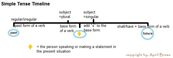 .. April Brews .. : English 101: Simple Tenses of The Verb (series 1.C3)