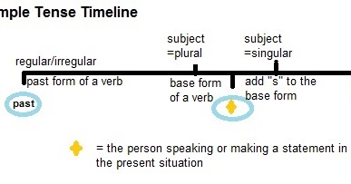 .. April Brews .. : English 101: Simple Tenses of The Verb (series 1.C3)