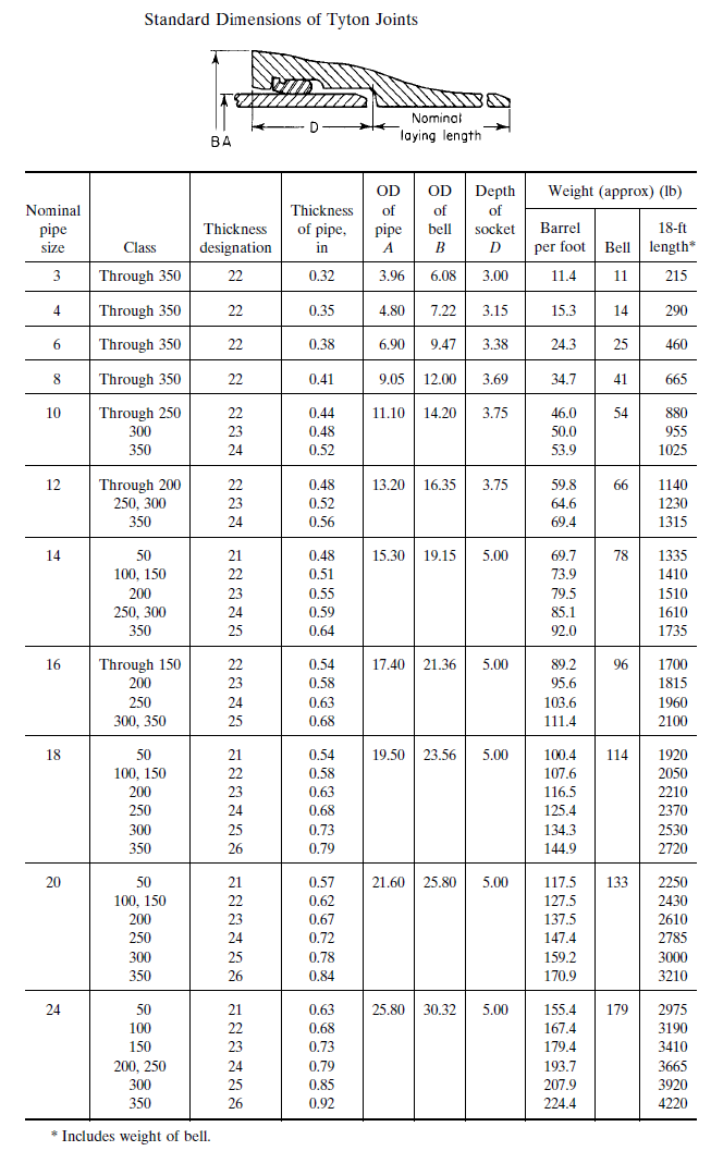 Joining Ductile Or Cast-Iron Pipe - Part 1 | PIPING GUIDE