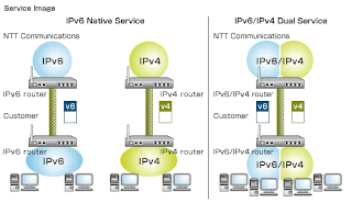 Protocolo Internet Version 6 (IPv6): Transicion de IPv4 A IPv6