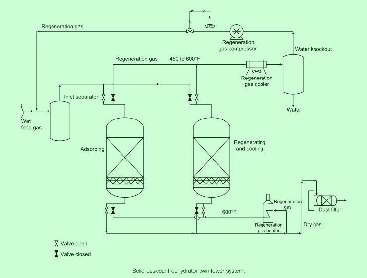 Process flow sheets: Gas Dryer (Dehydration) Design