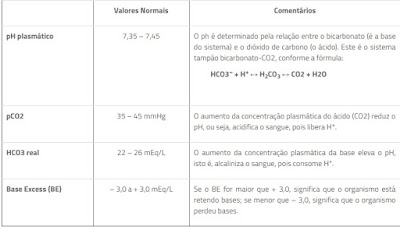 Tópicos Integradores II: Como Interpretar a Gasometria Arterial