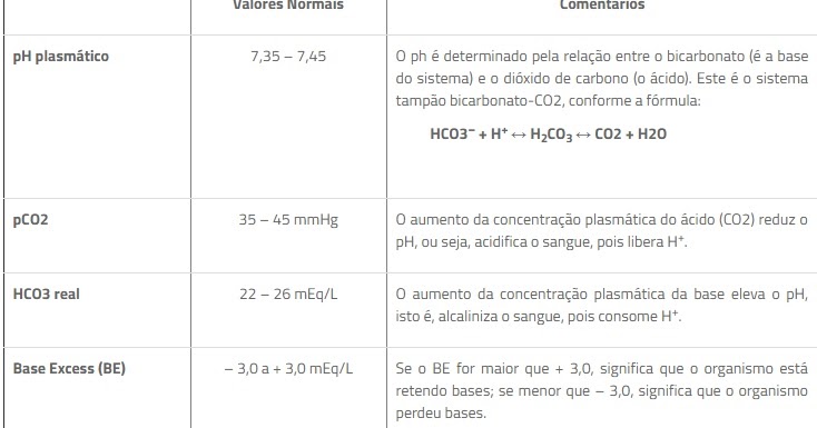 Tópicos Integradores II: Como Interpretar a Gasometria Arterial