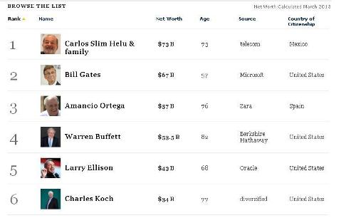 MAIS PRUDE: OS MAIS RICOS DO MUNDO