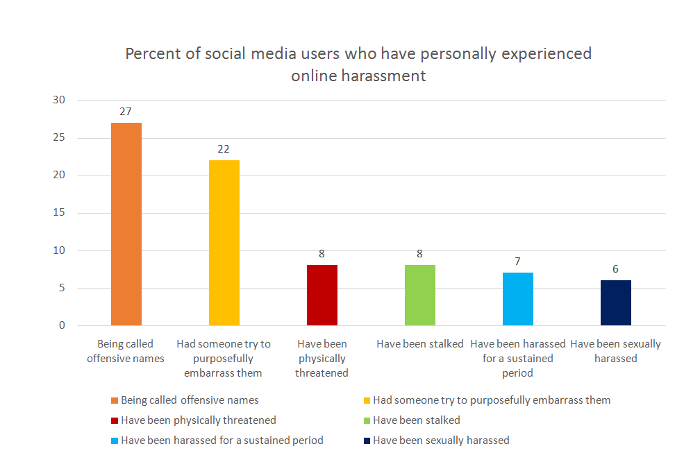 J150 Mass Comm: Studies Indicated that Social Media have been violating ...