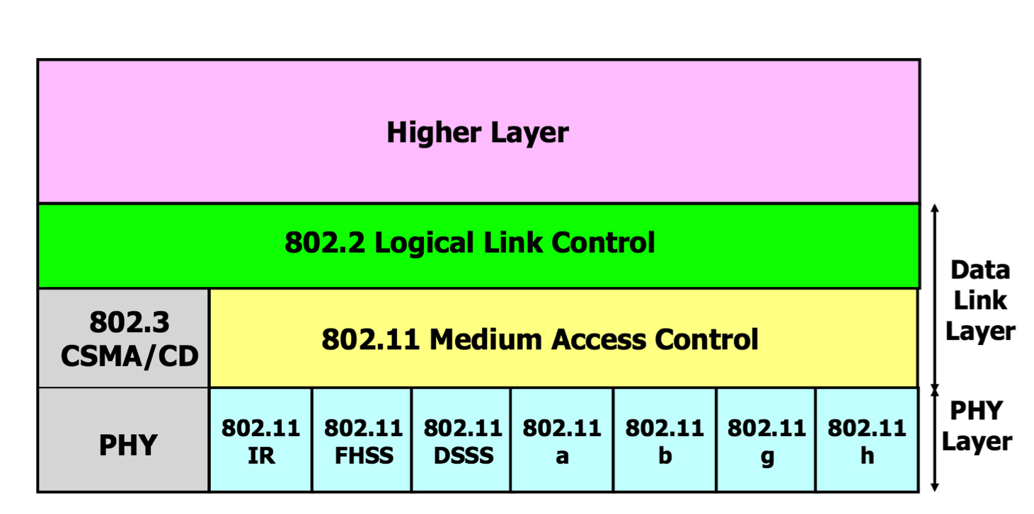 Wireless Understanding : Network Layer