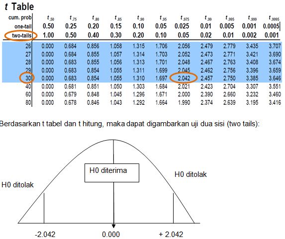 Contoh Soal Uji t: Paired Sample t Test + Analisisnya - Bagian II