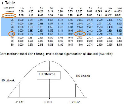 Contoh Soal Uji t: Paired Sample t Test + Analisisnya - Bagian II