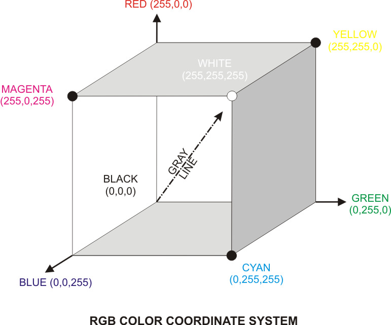 Belajar RS-GIS: RGB color coordinate system