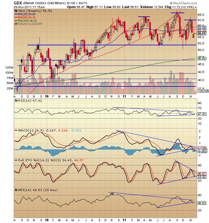 GDX Gold Miners Weekly Chart H&S - Haven Currency