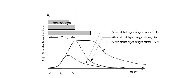 Analisa Debit Banjir Rencana ~ Lab.Hidrolika Unhas