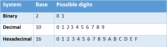 Number System Conversion