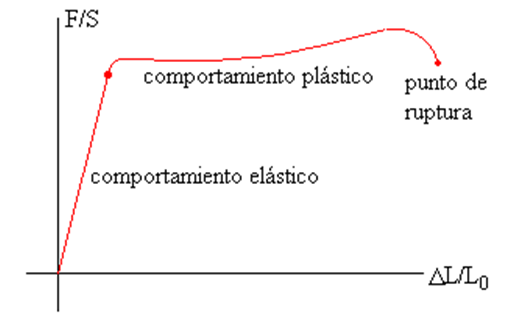 Karla Giovanny Dominguez Palacios: MODULOS DE ELASTICIDAD O MODULO DE YOUNG