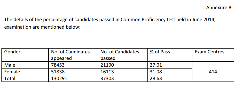Pass Percentage | Toppers Marksheet of CA Final, CA IPCC, CA CPT May ...
