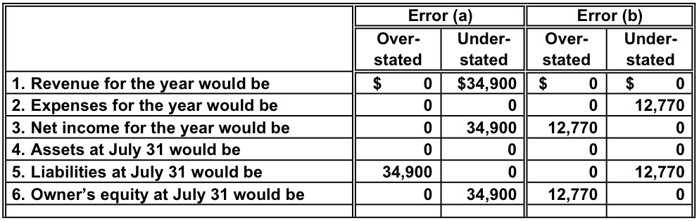 Accounting Questions and Answers: EX 3-23 Effects of errors on ...