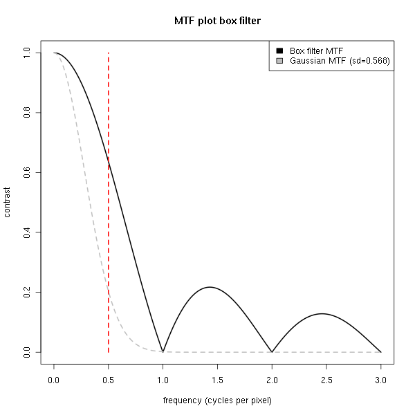 MTF Mapper: Pixels, AA filters, Box filters and MTF