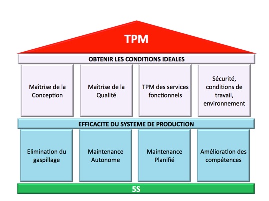 Méthodes de Supply Chain ISMAG: TPM