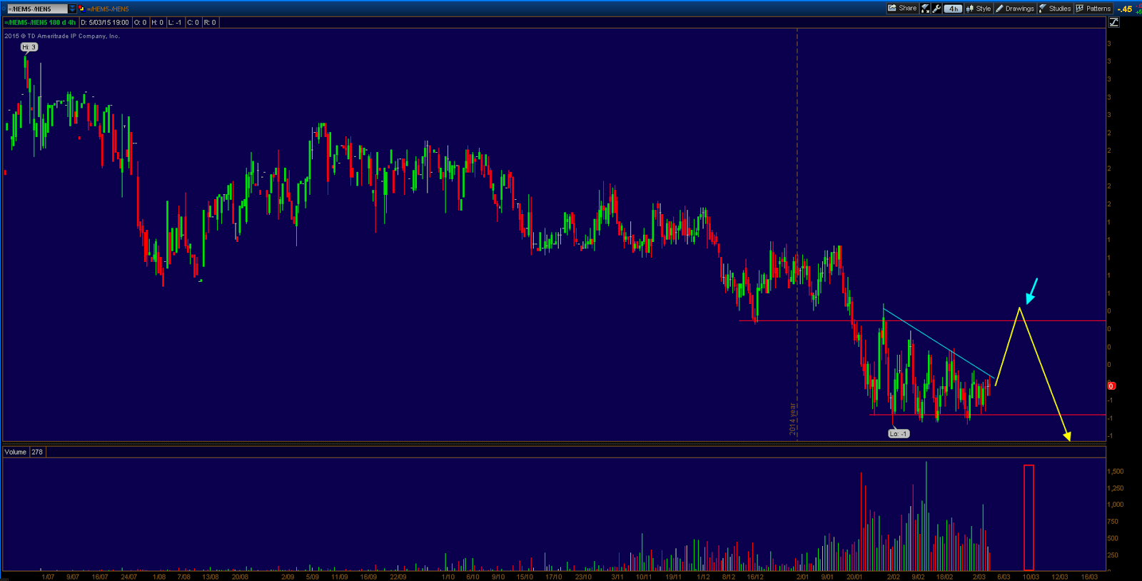 Trading Spreads: ¿Cómo aprovechar esta recomendación de MRCI? Lean Hogs MN5