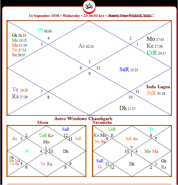 ASTRO SURKHIYAN: Indu Lagna - Dhana Lagna in Vedic Astrology