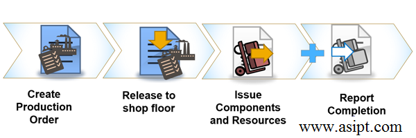 SAP Business One Production Module ~ Business One