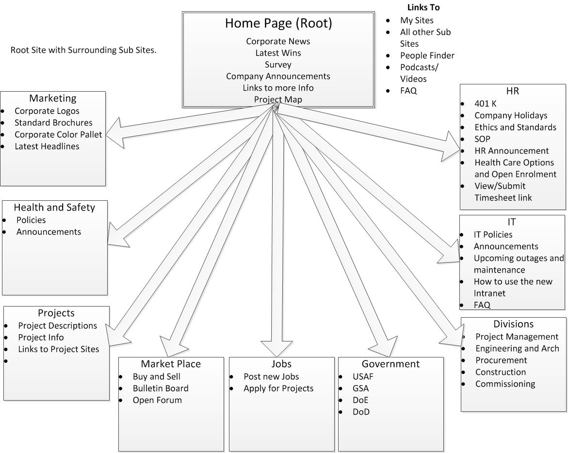 Corporate Intranet Information Architecture – a Publishing Site