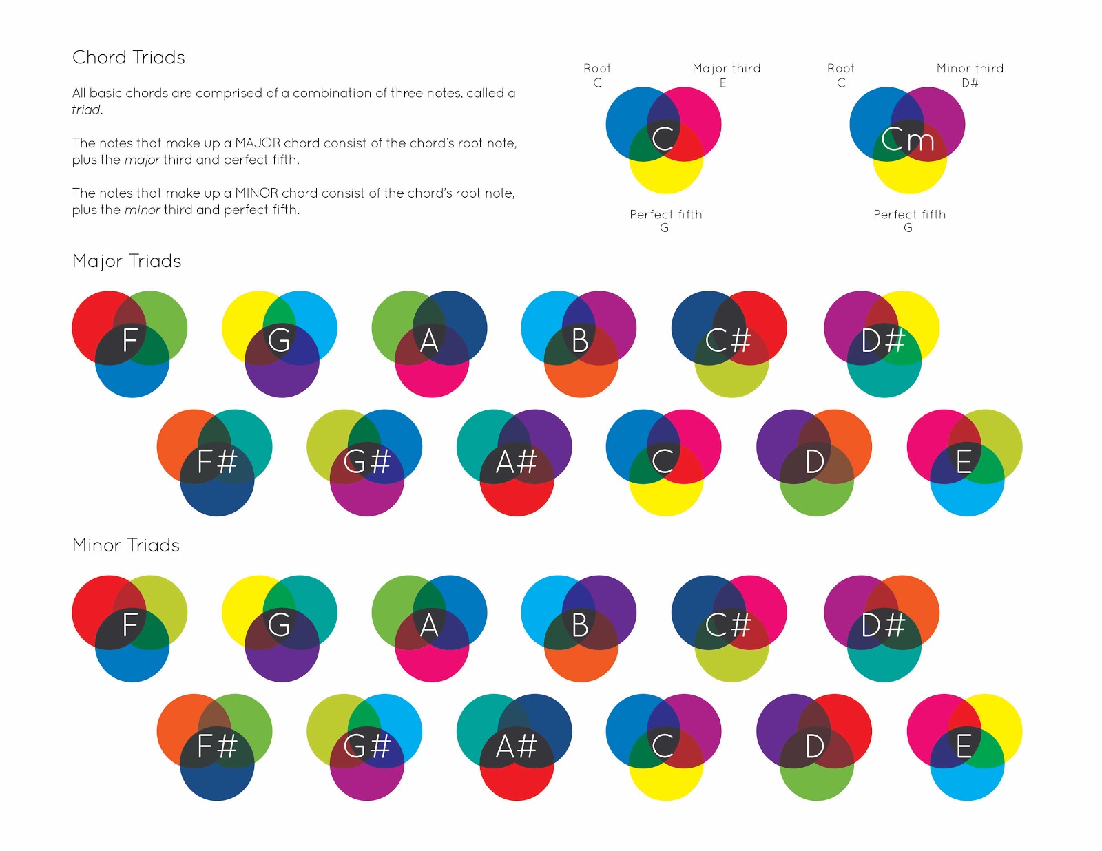 senior design seminar: Sonochromatic scale, chord triads