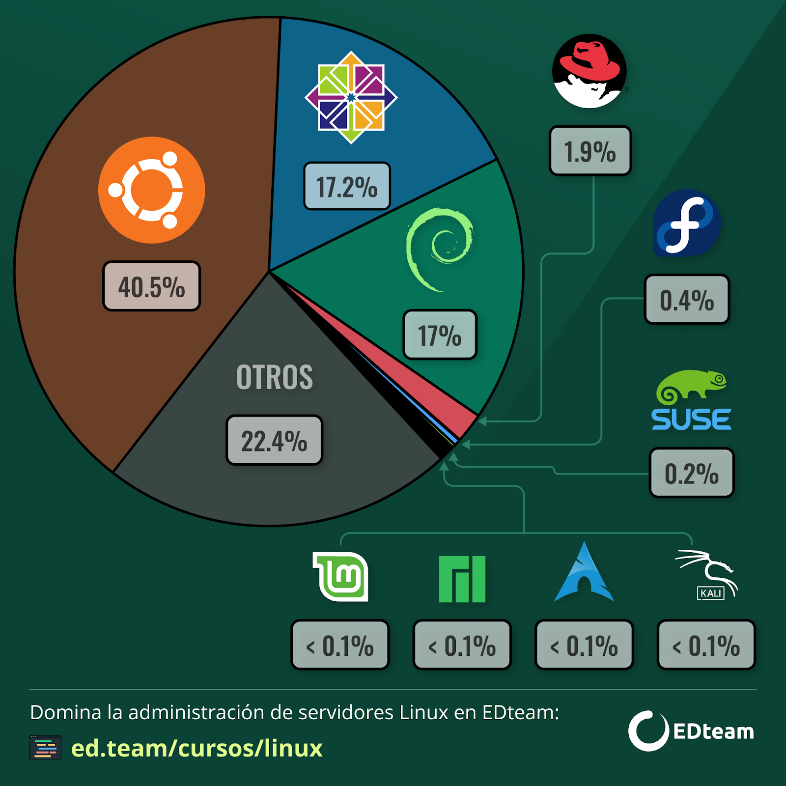PULSO TECNOLÓGICO: Distribuciones de Linux más usadas