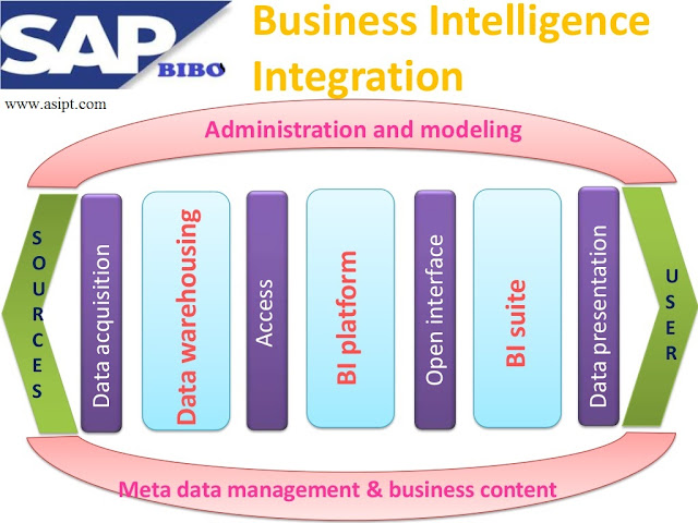 SAP BI/BO ~ SAP BI/BO