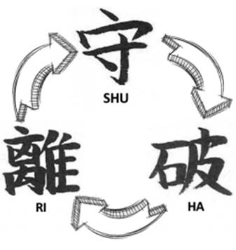 El rincón del Aikido: SHU-HA-RI