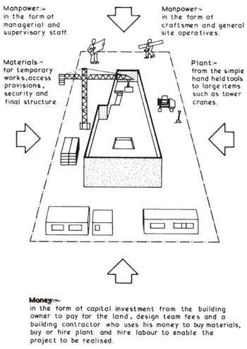 Construction Activities - The Site | Civil and Building Engineering