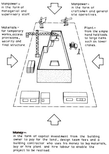 Construction Activities - The Site | Civil and Building Engineering