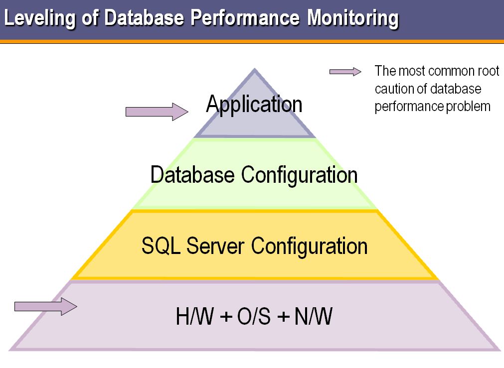 sharing: Levelling of Database Performance Monitoring