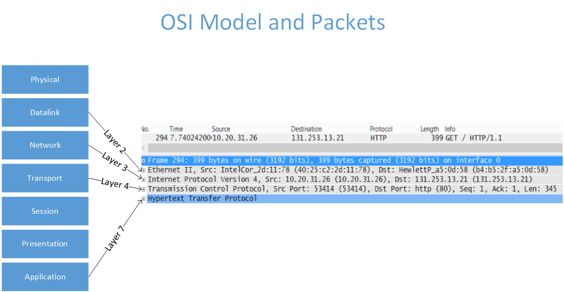 What layer does wireshark capture packets at - ksemanage