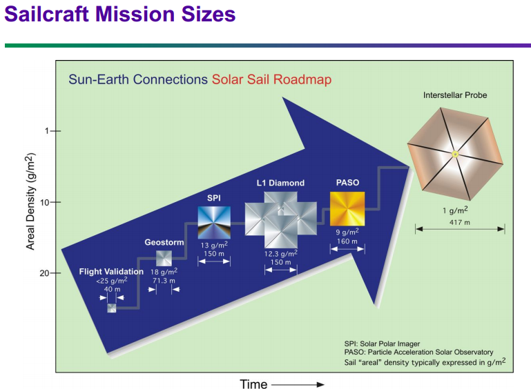 Robotic in orbit assembly of massive sails and laser propulsion ...