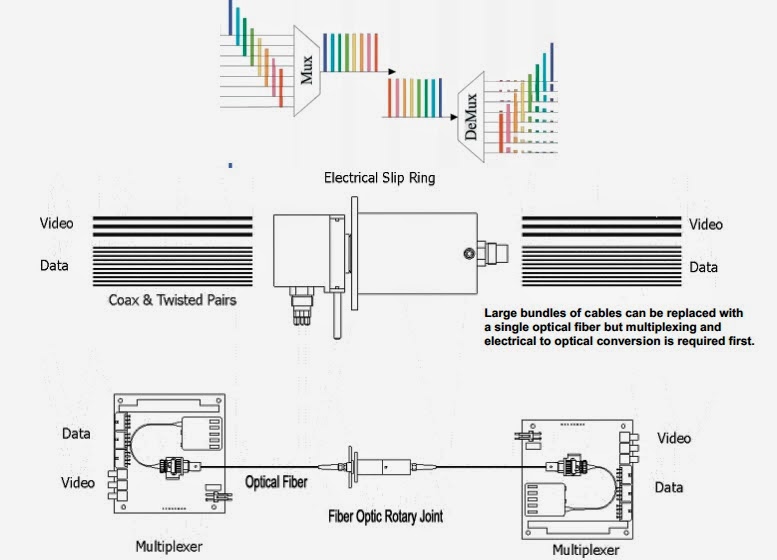 How Multiplexing of Multiple signals in single Fiber Optical cable is done?