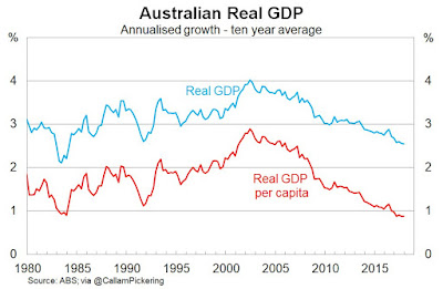 Information Transfer Economics: Economic growth in Australia 1960-present